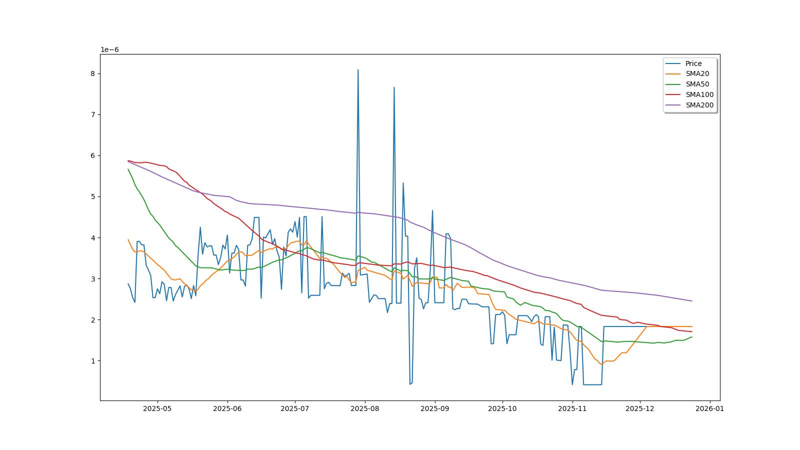 EveryCoin Simple Moving Averages