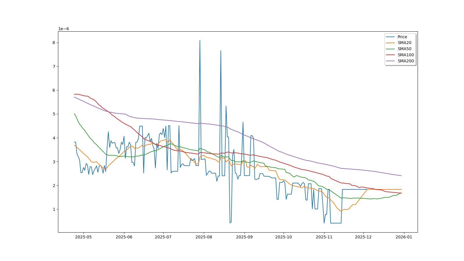 EveryCoin Simple Moving Averages