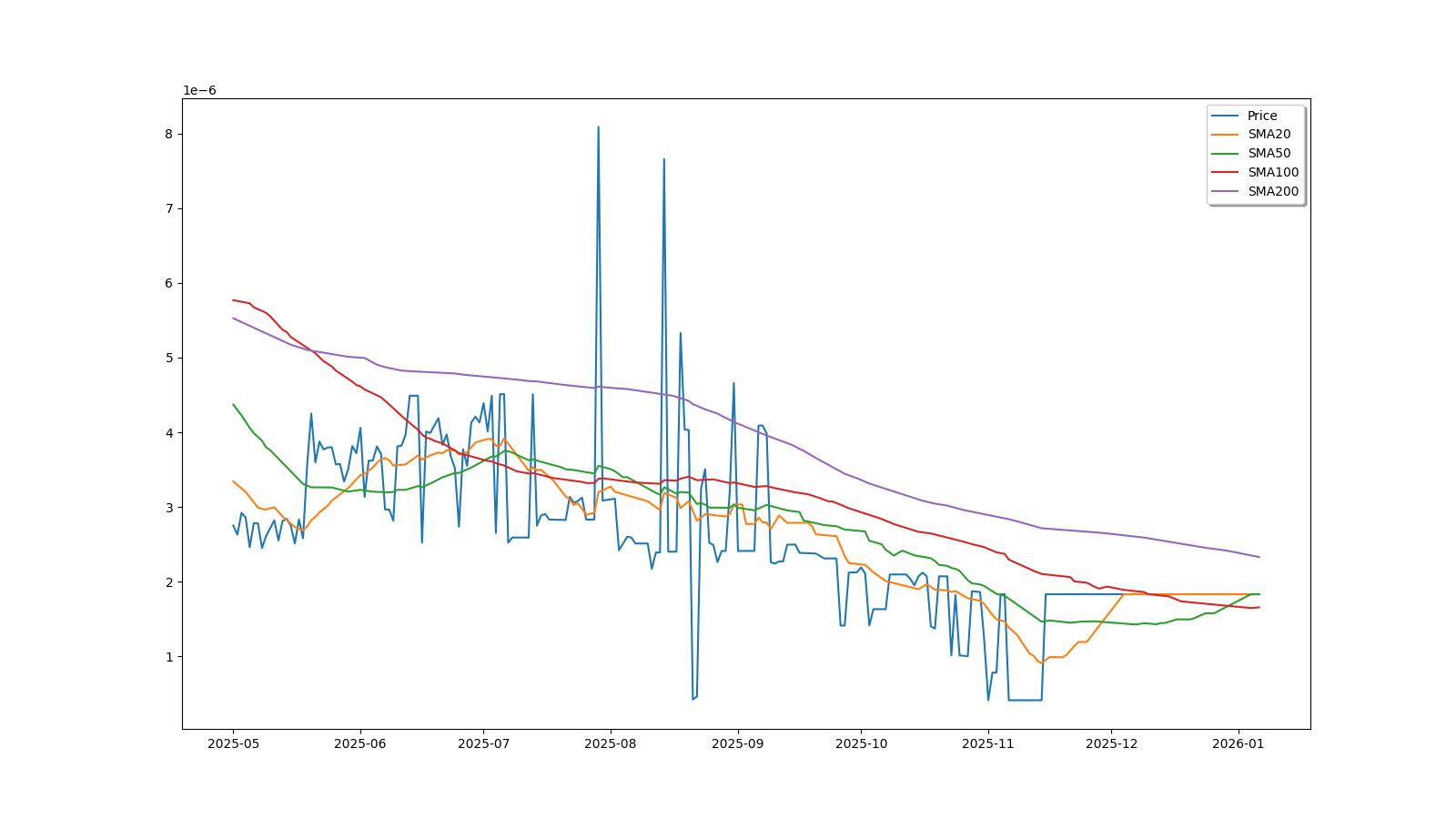 EveryCoin Simple Moving Averages