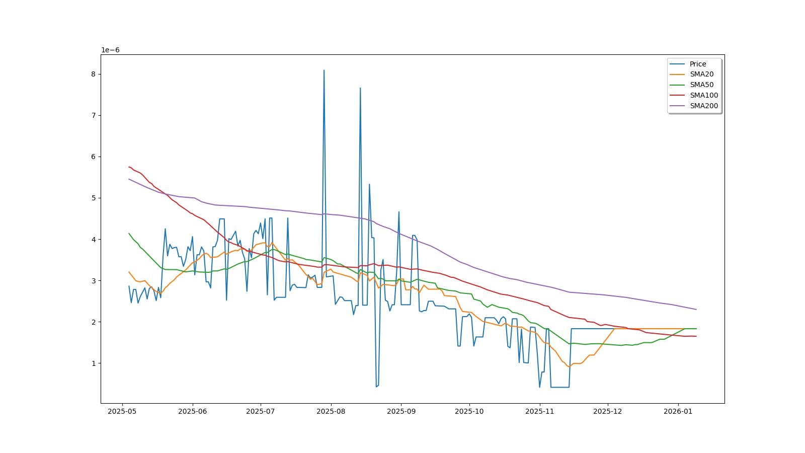 EveryCoin Simple Moving Averages