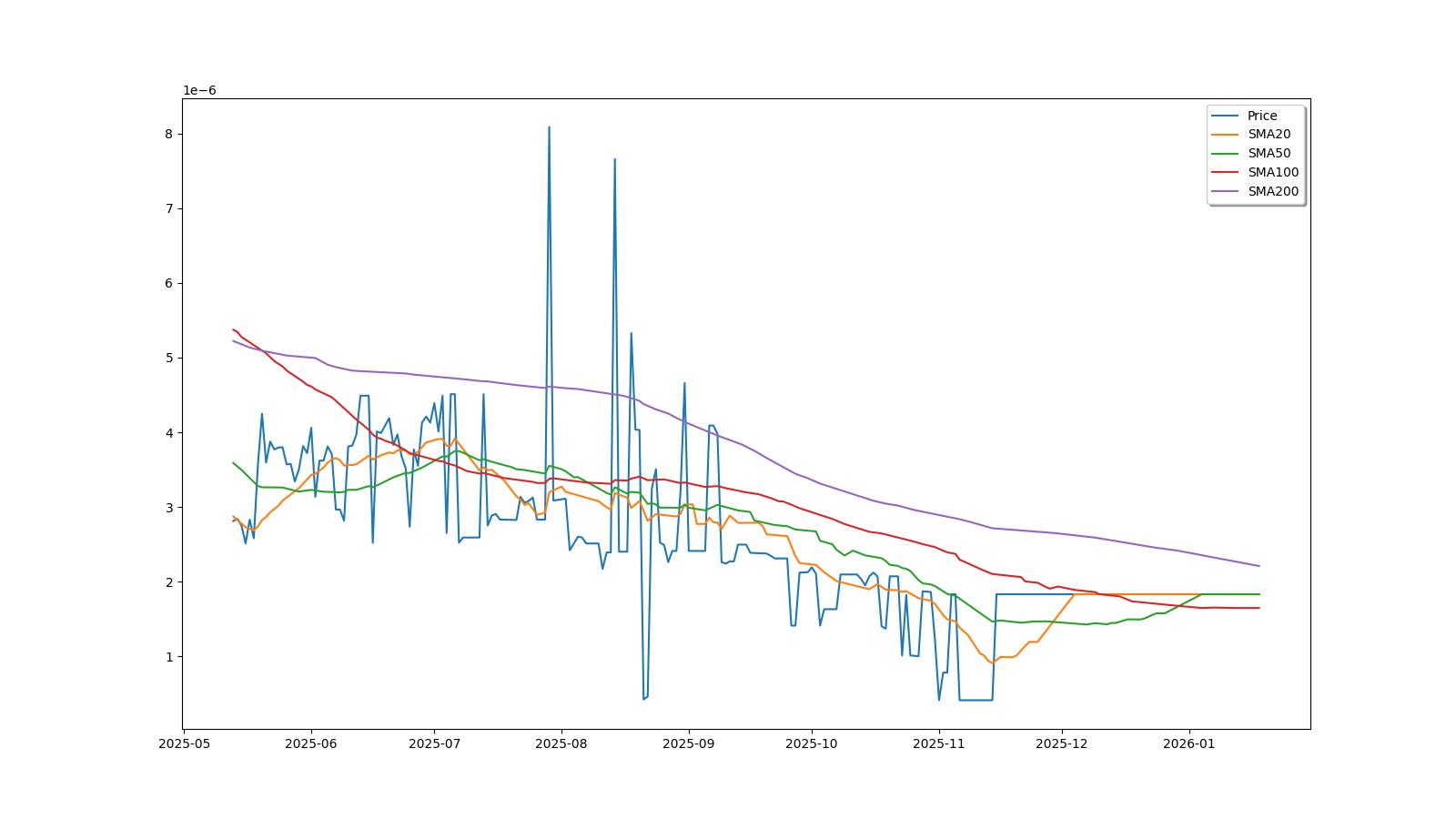 EveryCoin Simple Moving Averages