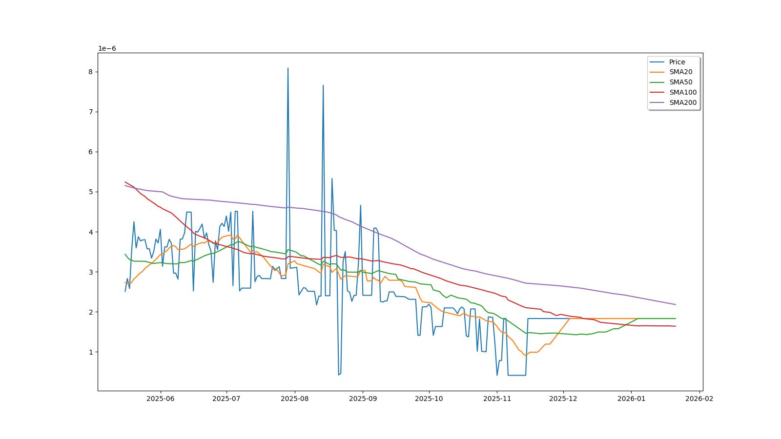 EveryCoin Simple Moving Averages