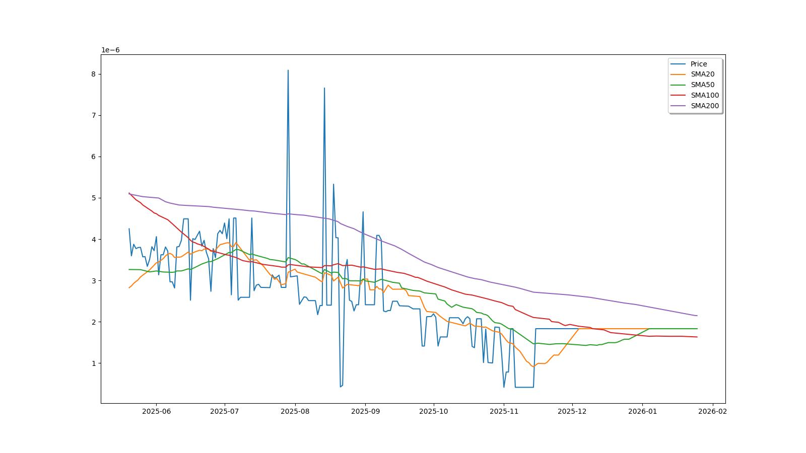 EveryCoin Simple Moving Averages