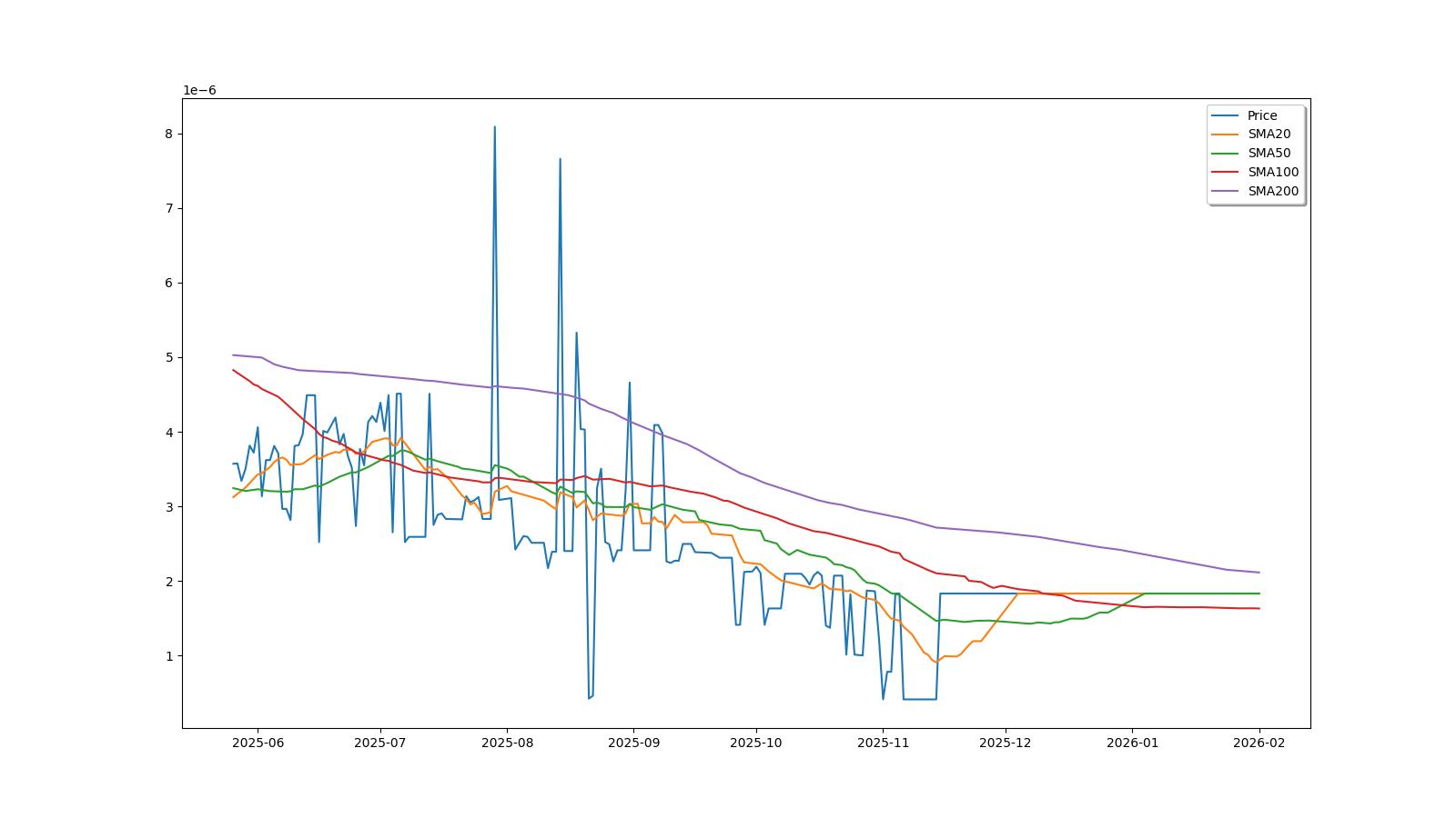 EveryCoin Simple Moving Averages
