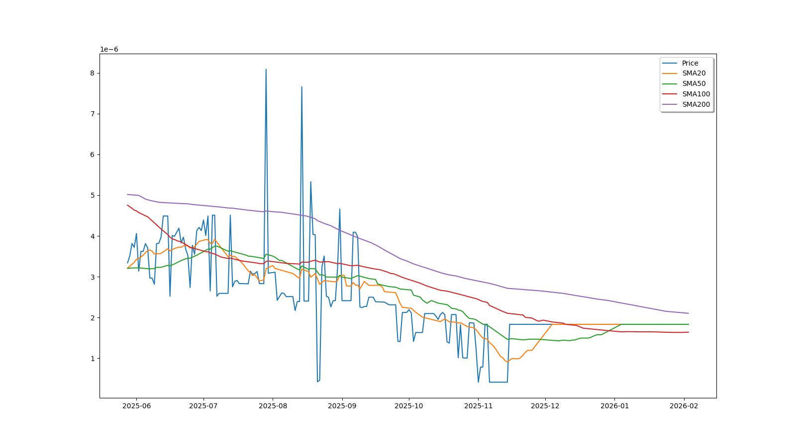 EveryCoin Simple Moving Averages