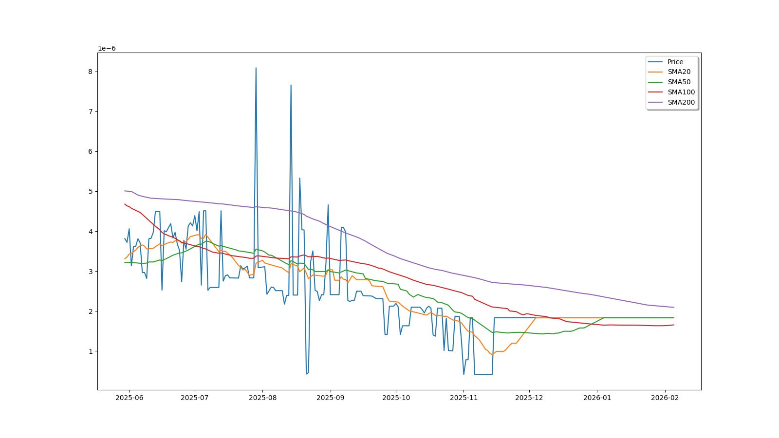 EveryCoin Simple Moving Averages