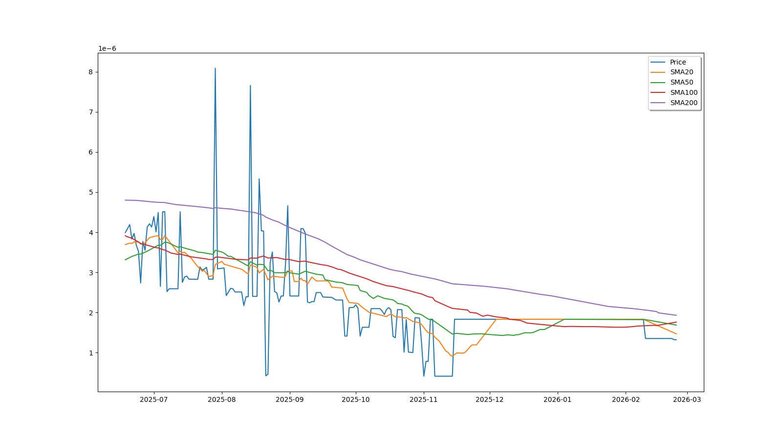 EveryCoin Simple Moving Averages