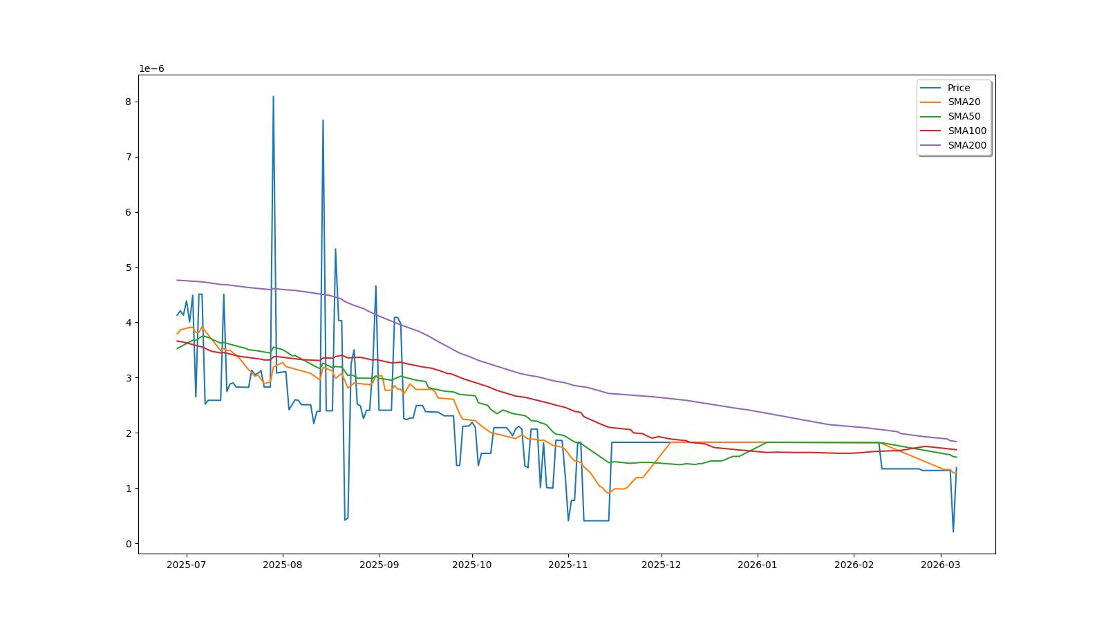 EveryCoin Simple Moving Averages