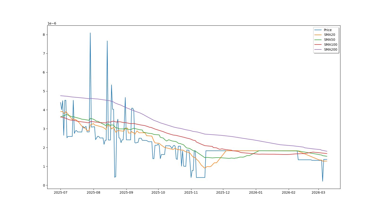 EveryCoin Simple Moving Averages
