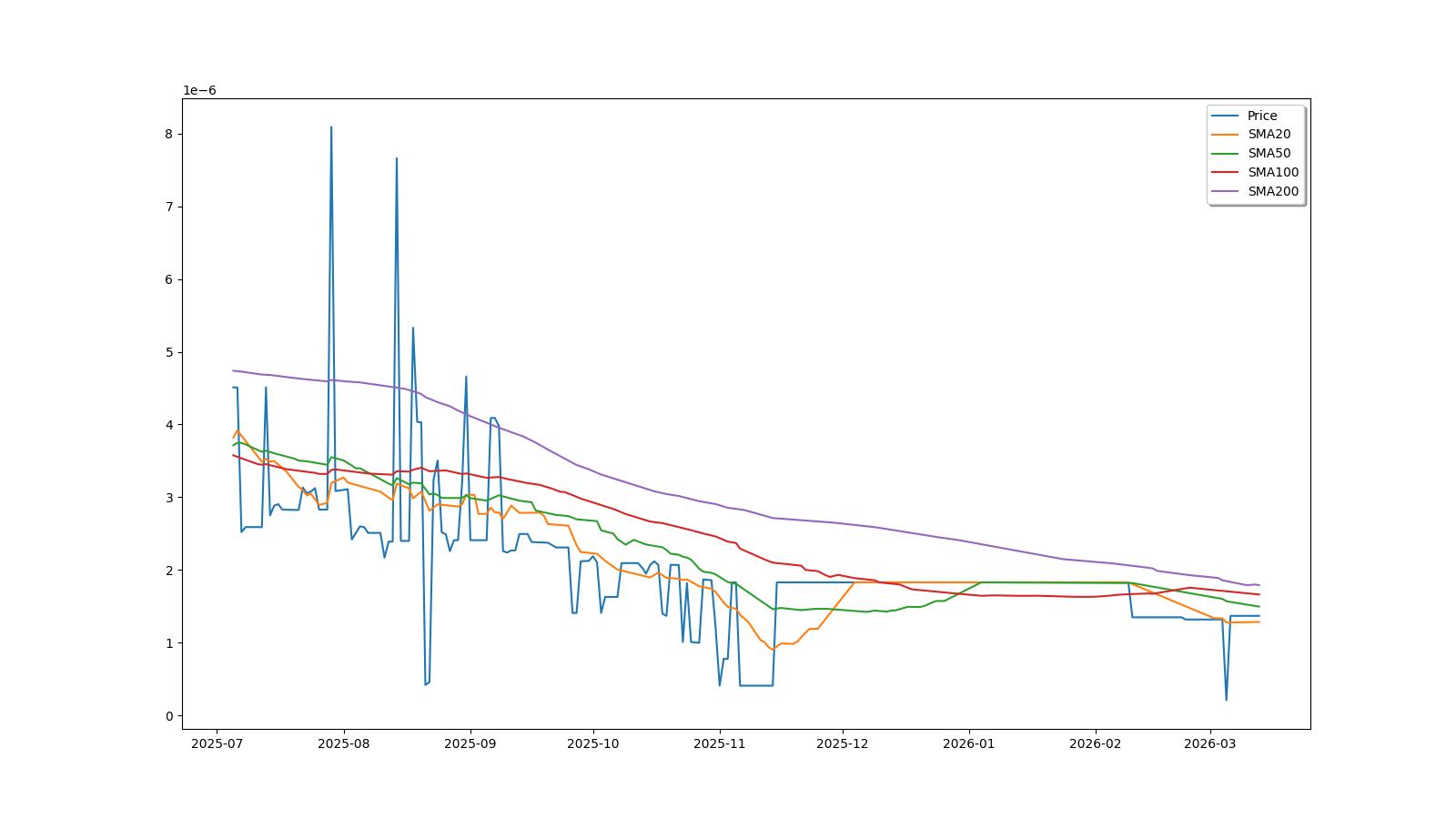 EveryCoin Simple Moving Averages