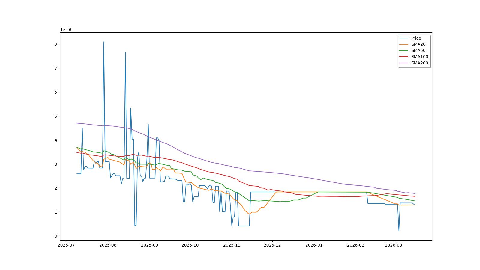 EveryCoin Simple Moving Averages