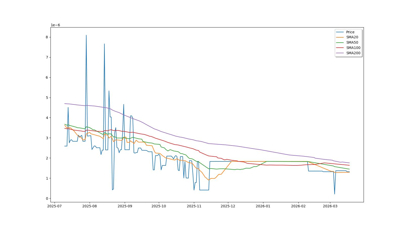 EveryCoin Simple Moving Averages