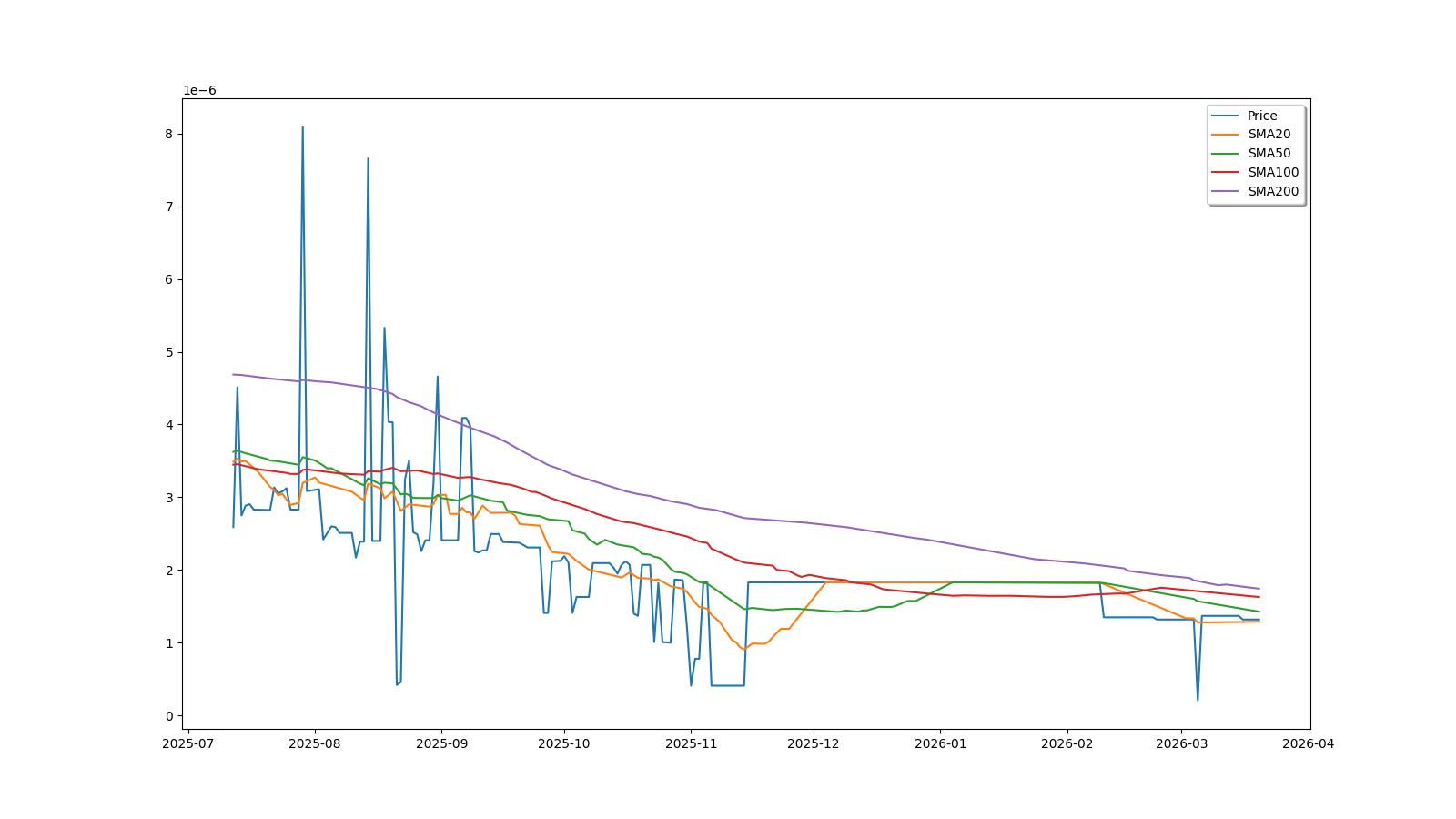 EveryCoin Simple Moving Averages