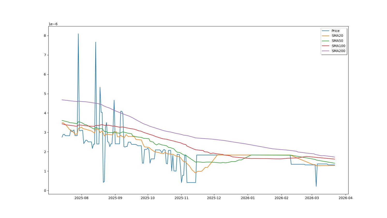 EveryCoin Simple Moving Averages