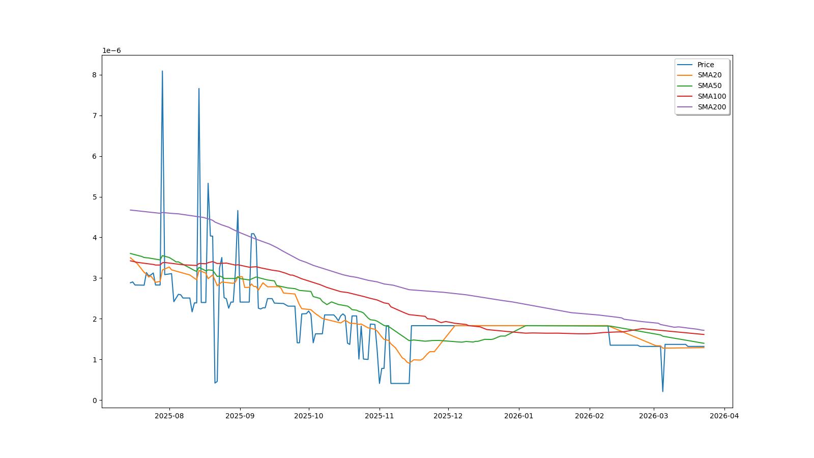 EveryCoin Simple Moving Averages
