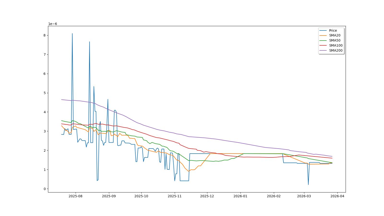 EveryCoin Simple Moving Averages
