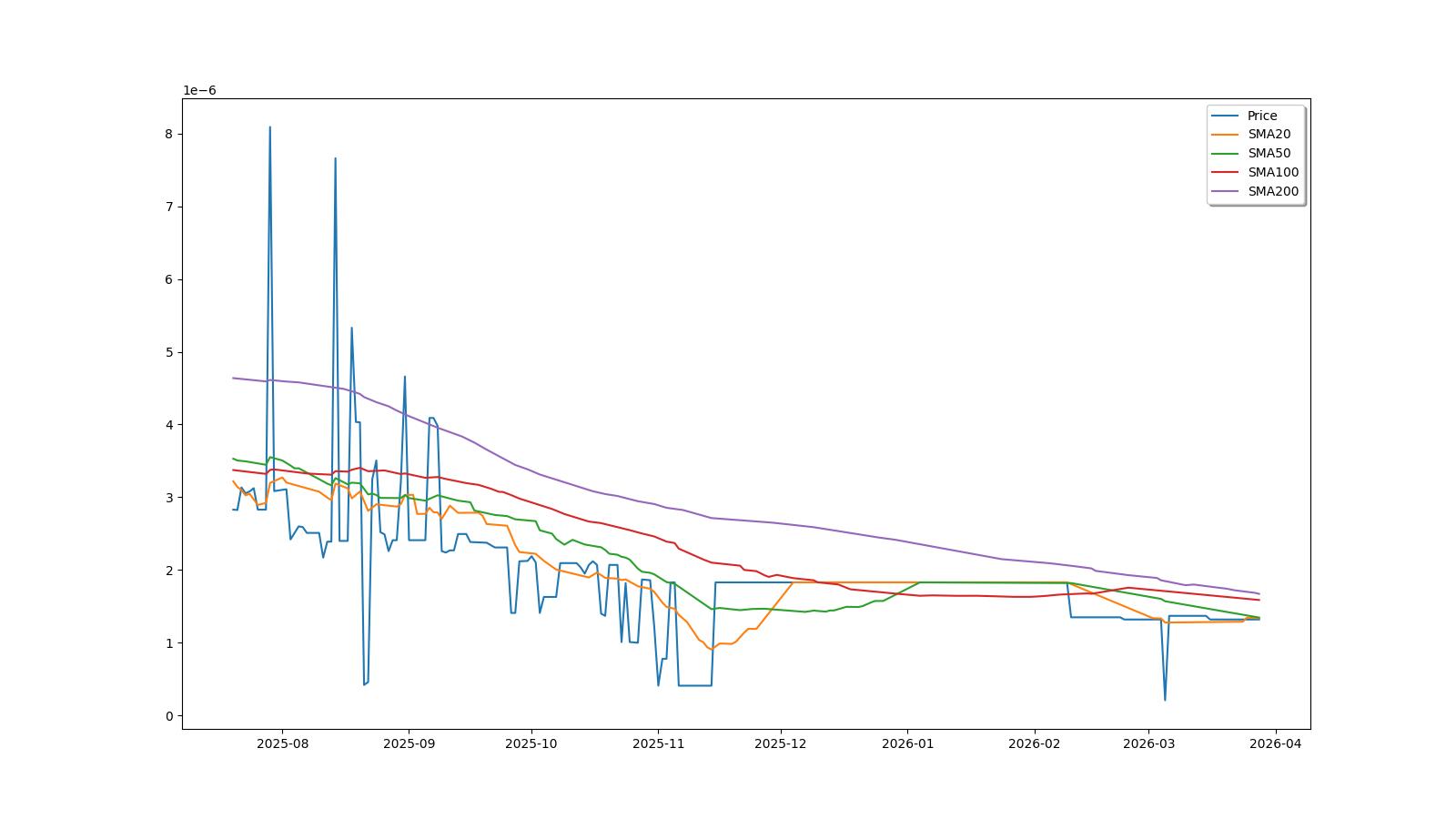EveryCoin Simple Moving Averages