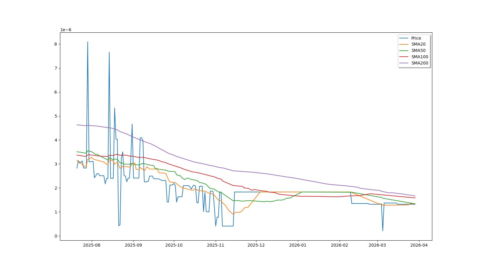 EveryCoin Simple Moving Averages