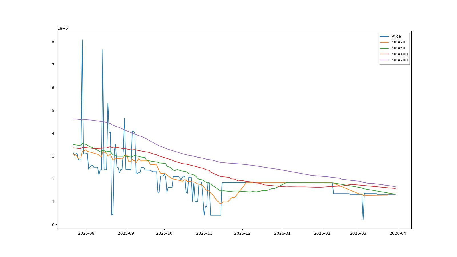 EveryCoin Simple Moving Averages