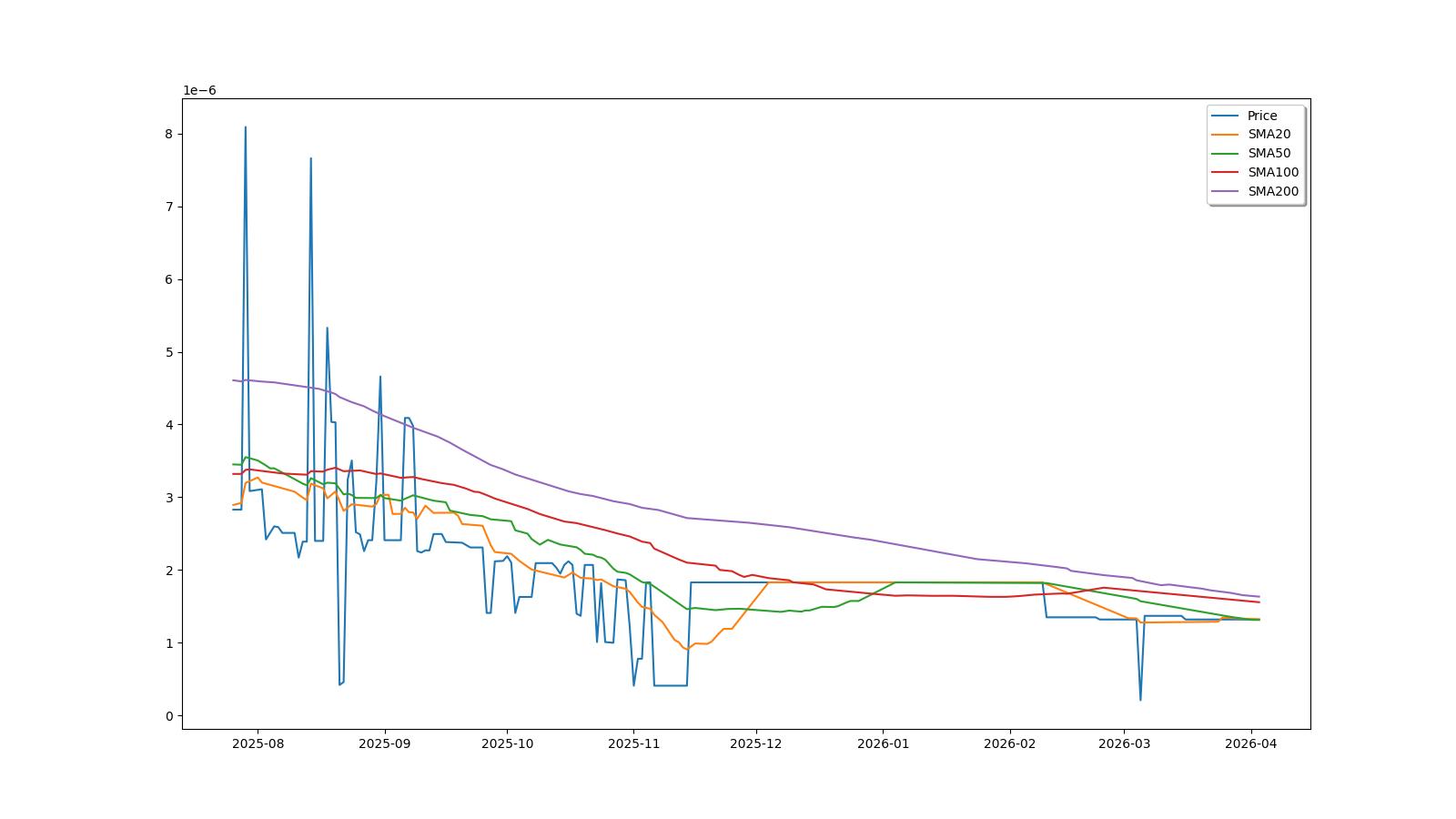 EveryCoin Simple Moving Averages