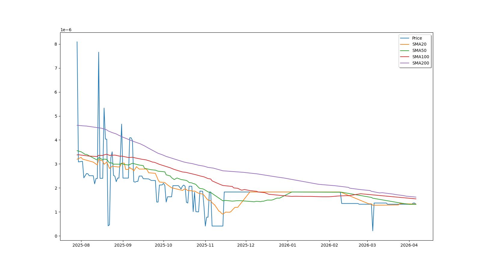 EveryCoin Simple Moving Averages