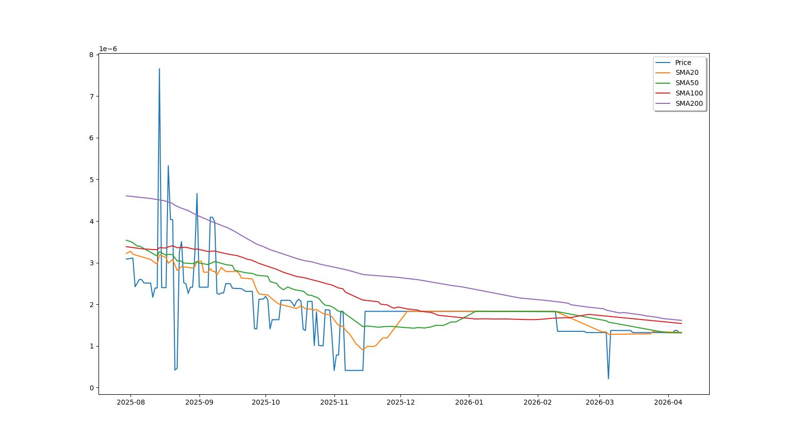 EveryCoin Simple Moving Averages