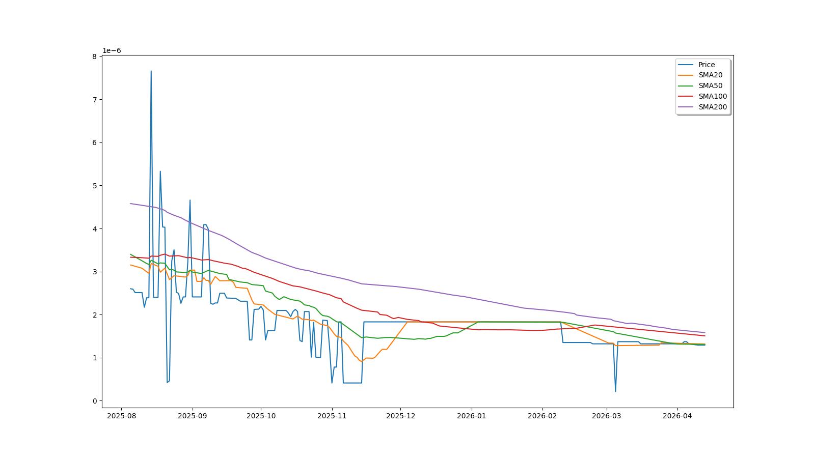 EveryCoin Simple Moving Averages