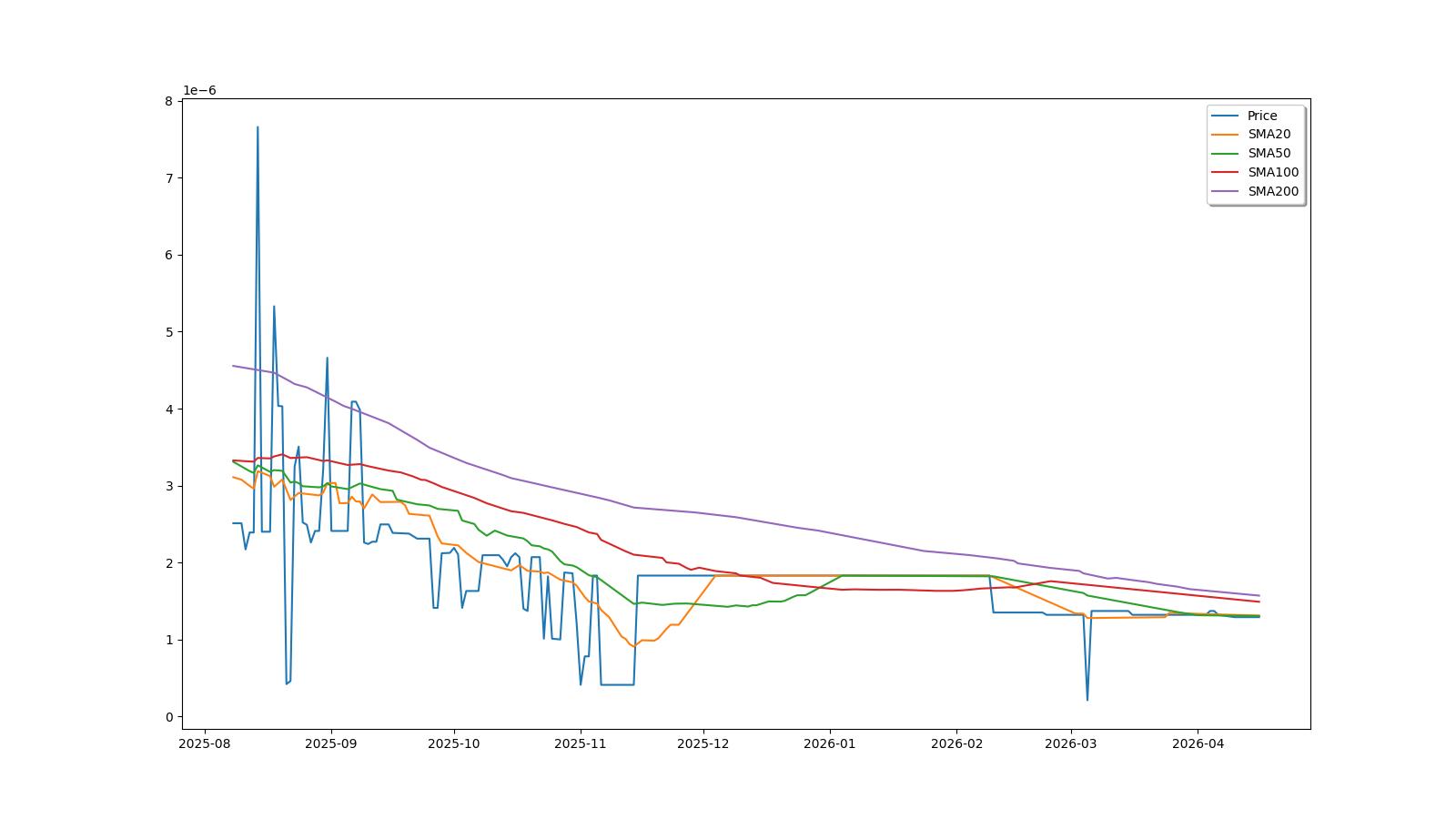 EveryCoin Simple Moving Averages