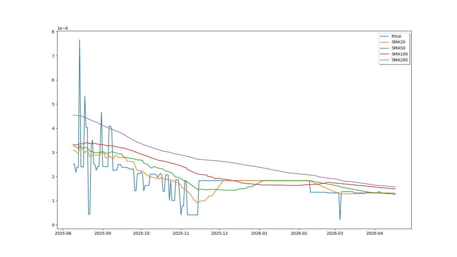 EveryCoin Simple Moving Averages