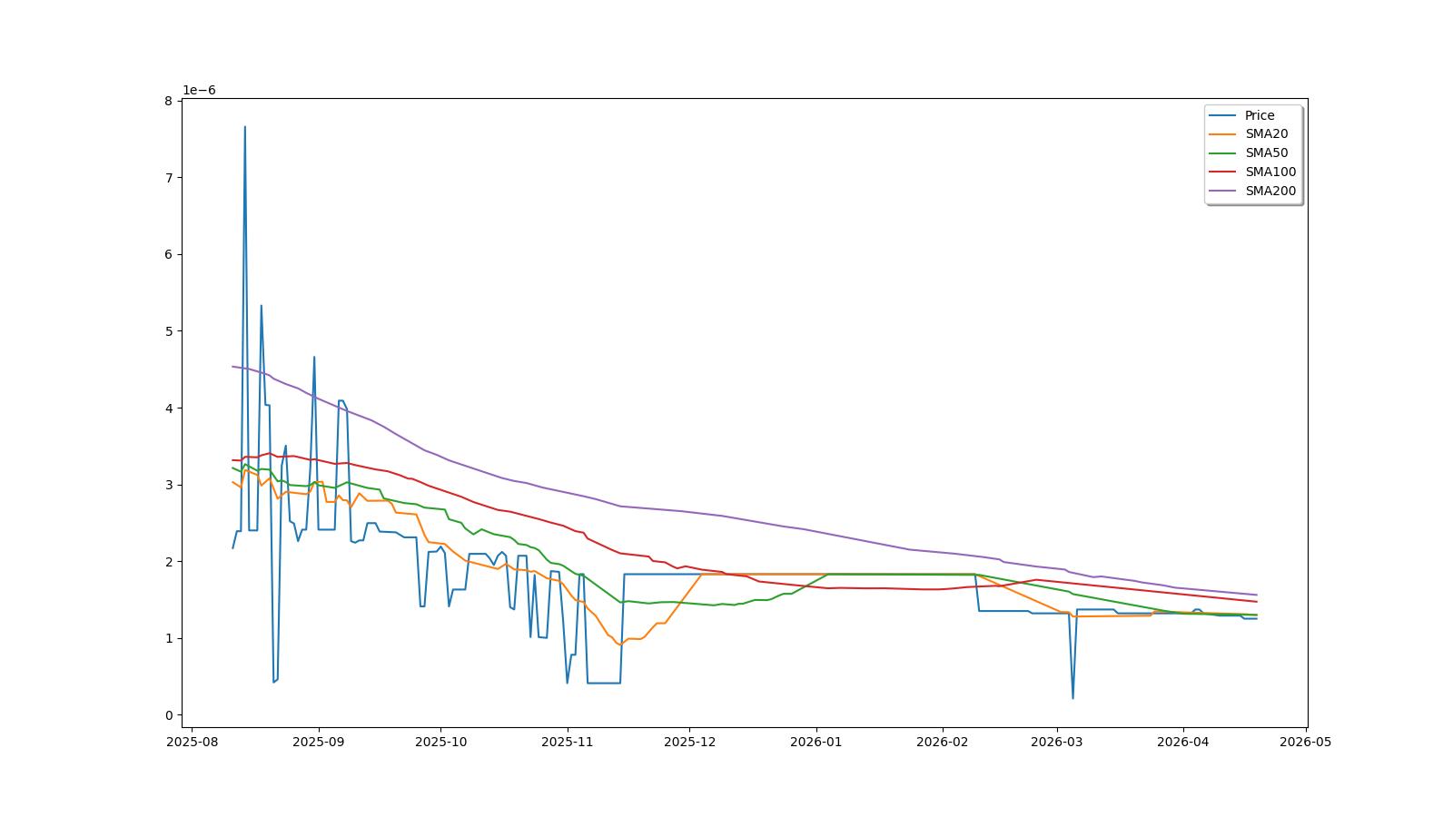 EveryCoin Simple Moving Averages