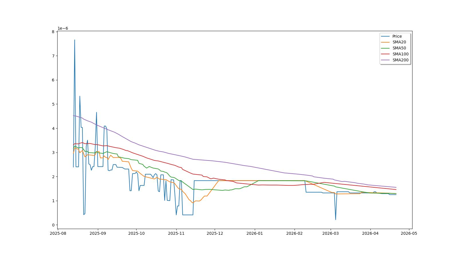 EveryCoin Simple Moving Averages