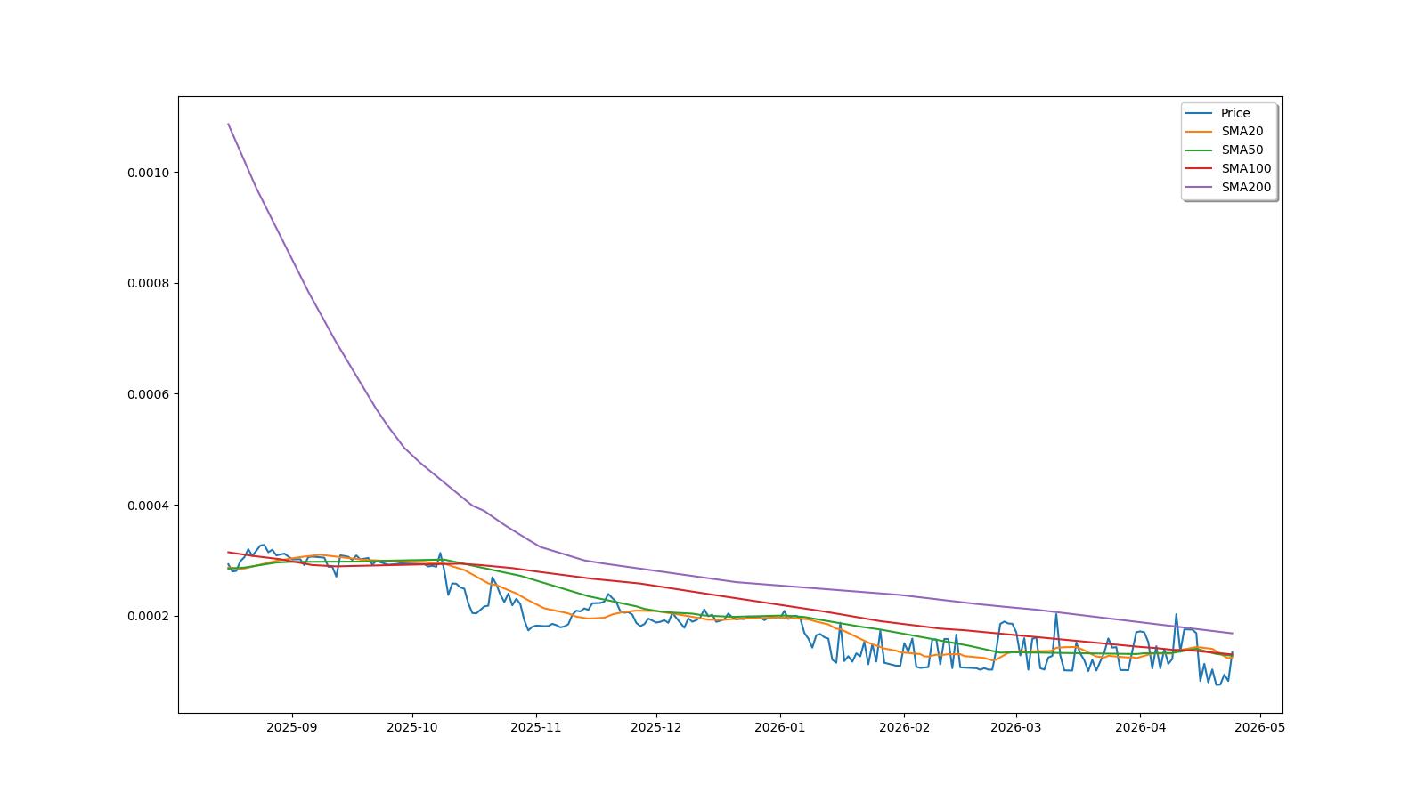 Everyworld Simple Moving Averages