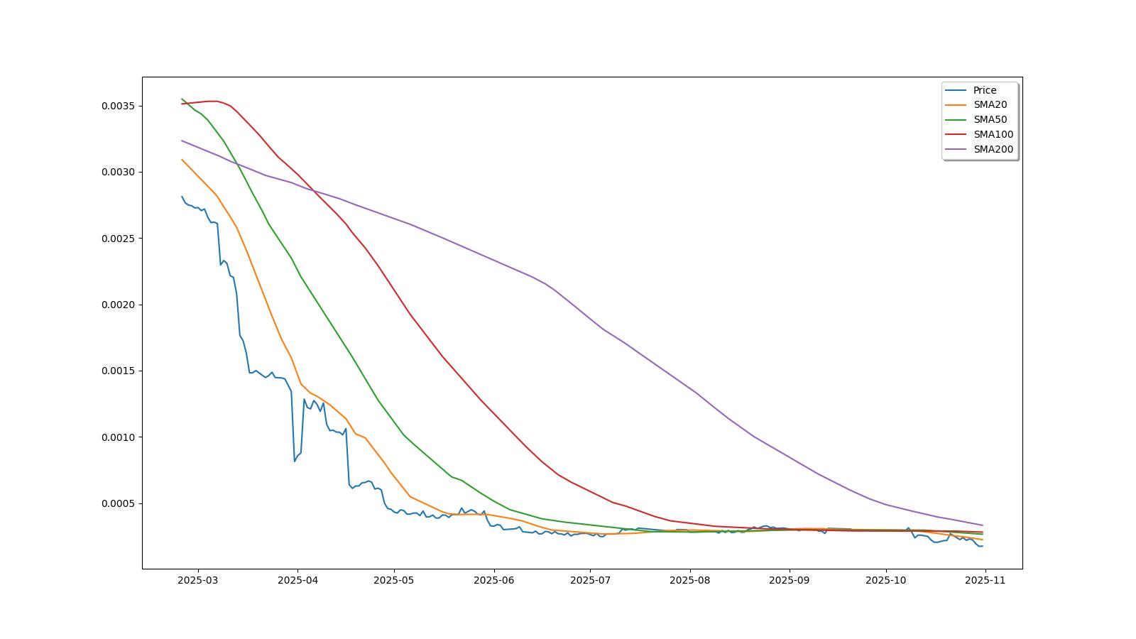 Everyworld Simple Moving Averages
