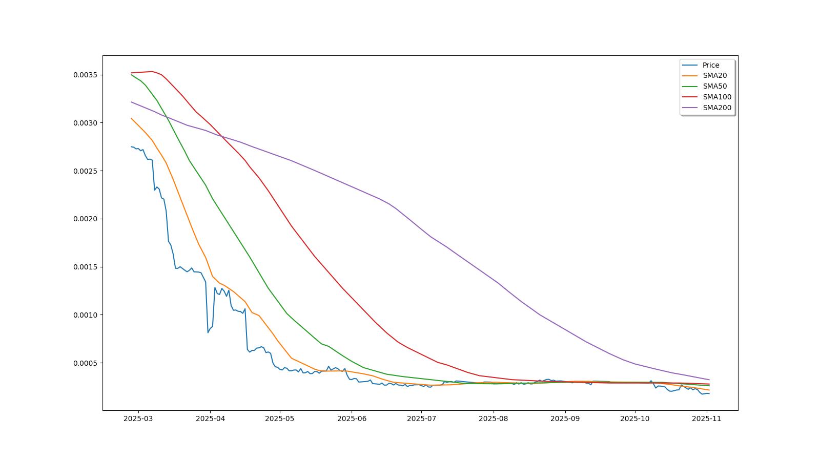 Everyworld Simple Moving Averages