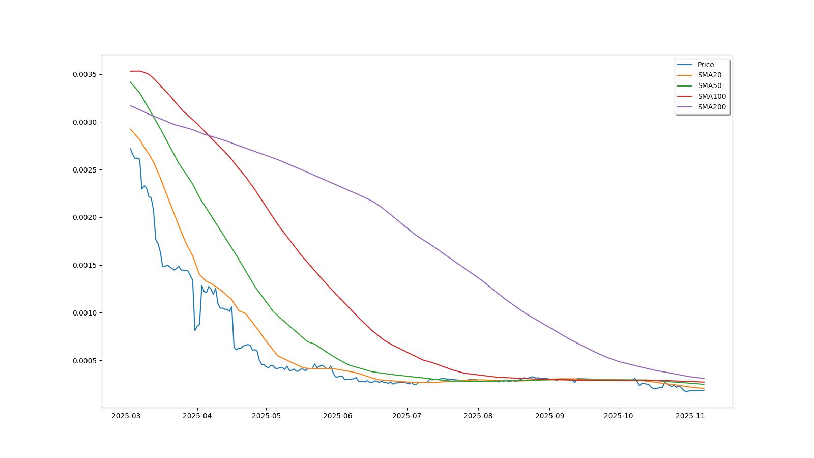 Everyworld Simple Moving Averages