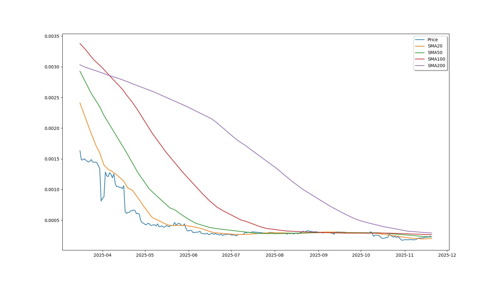 Everyworld Simple Moving Averages