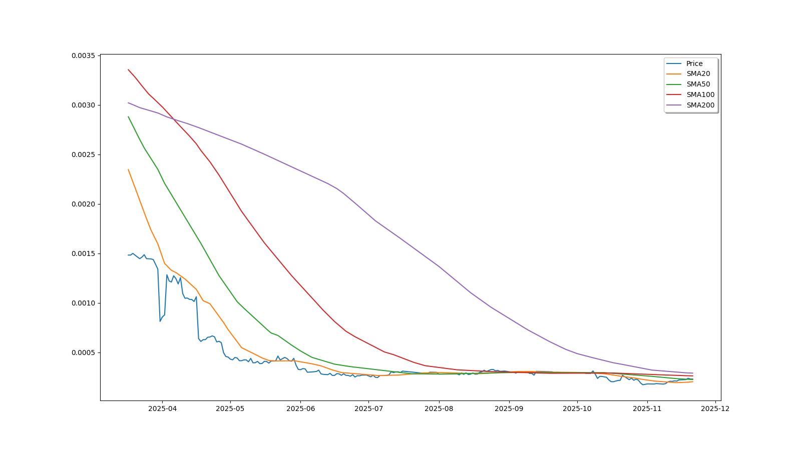 Everyworld Simple Moving Averages