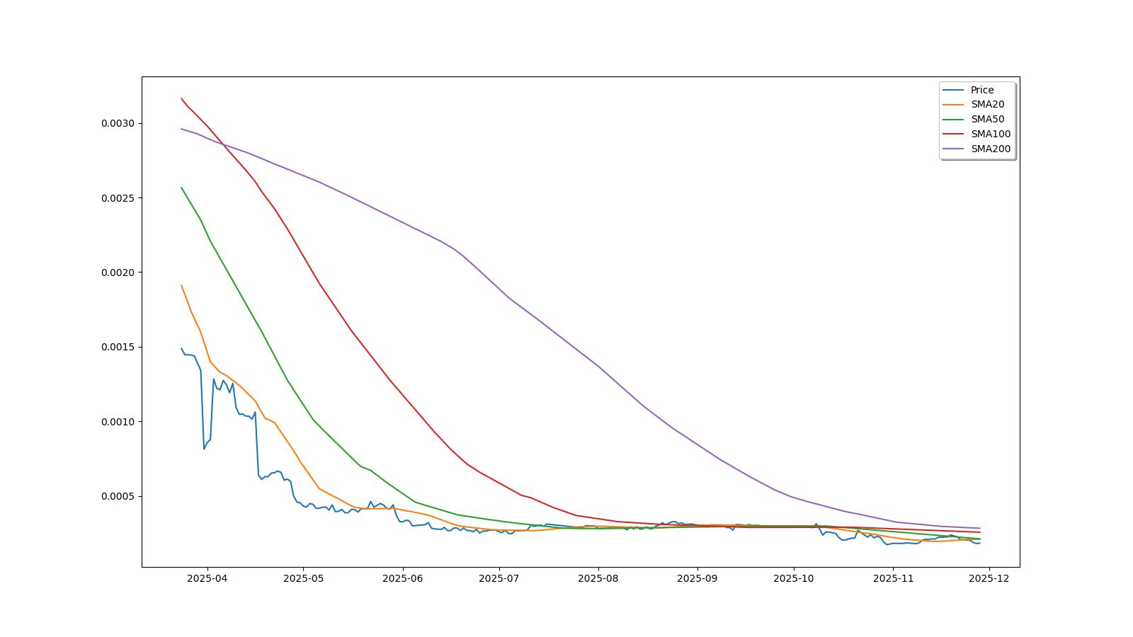 Everyworld Simple Moving Averages