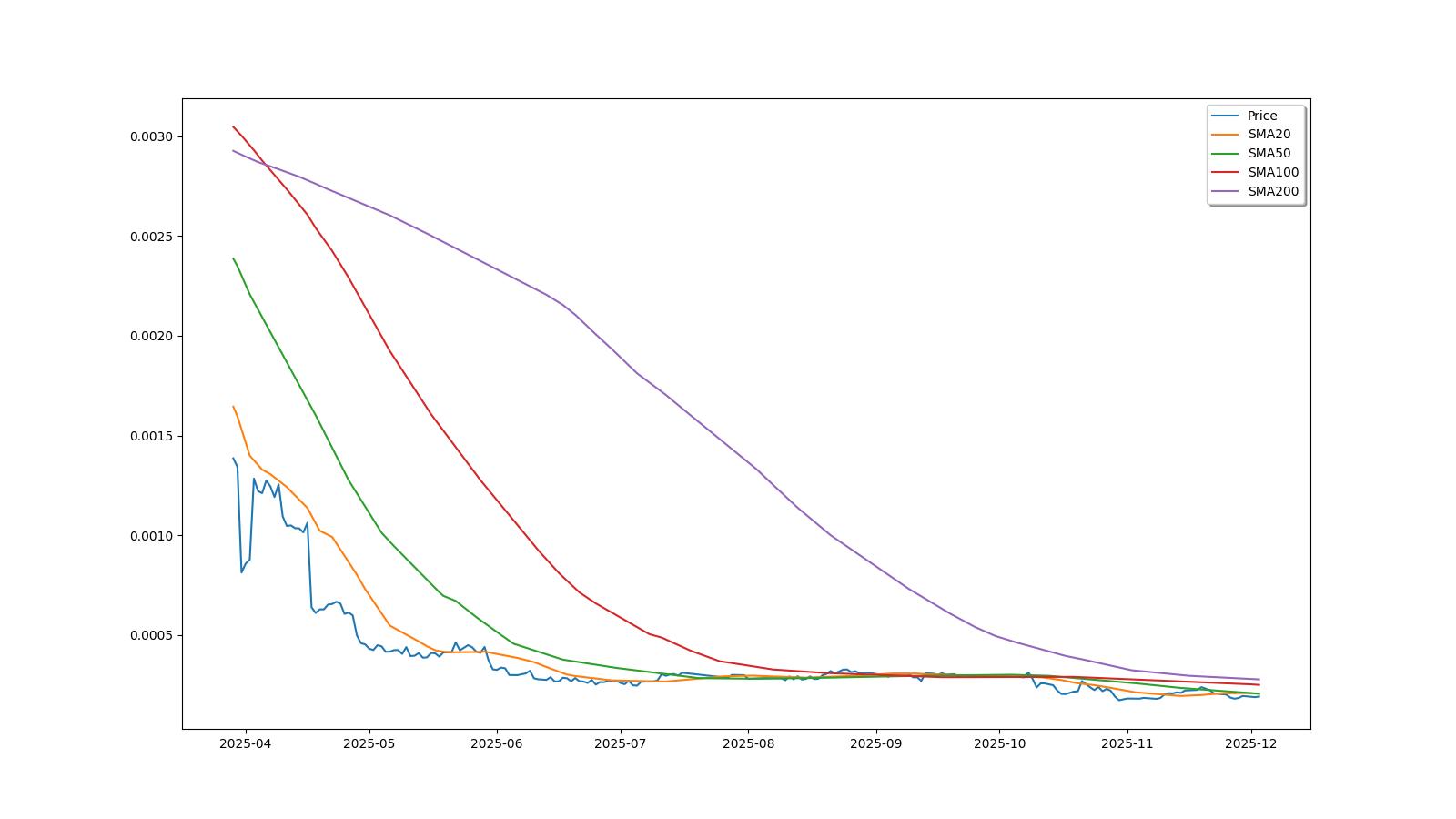 Everyworld Simple Moving Averages