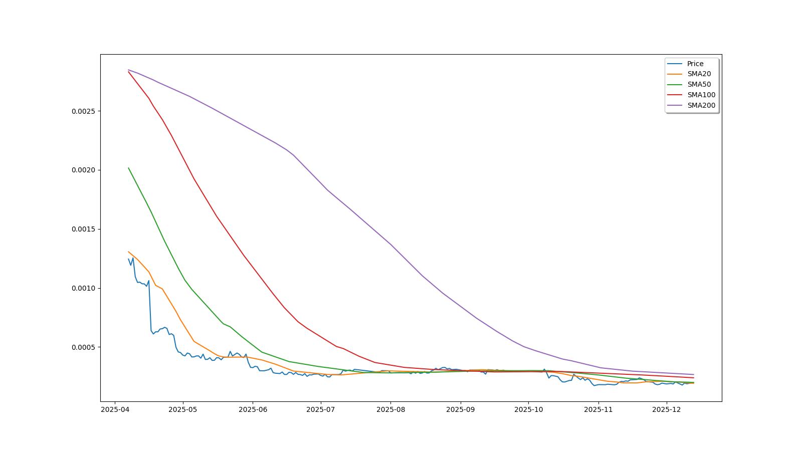 Everyworld Simple Moving Averages