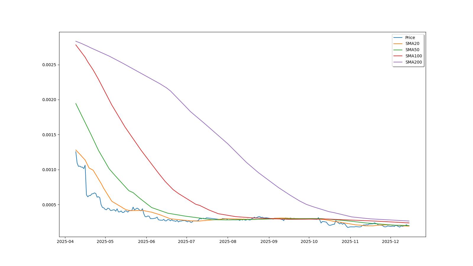 Everyworld Simple Moving Averages