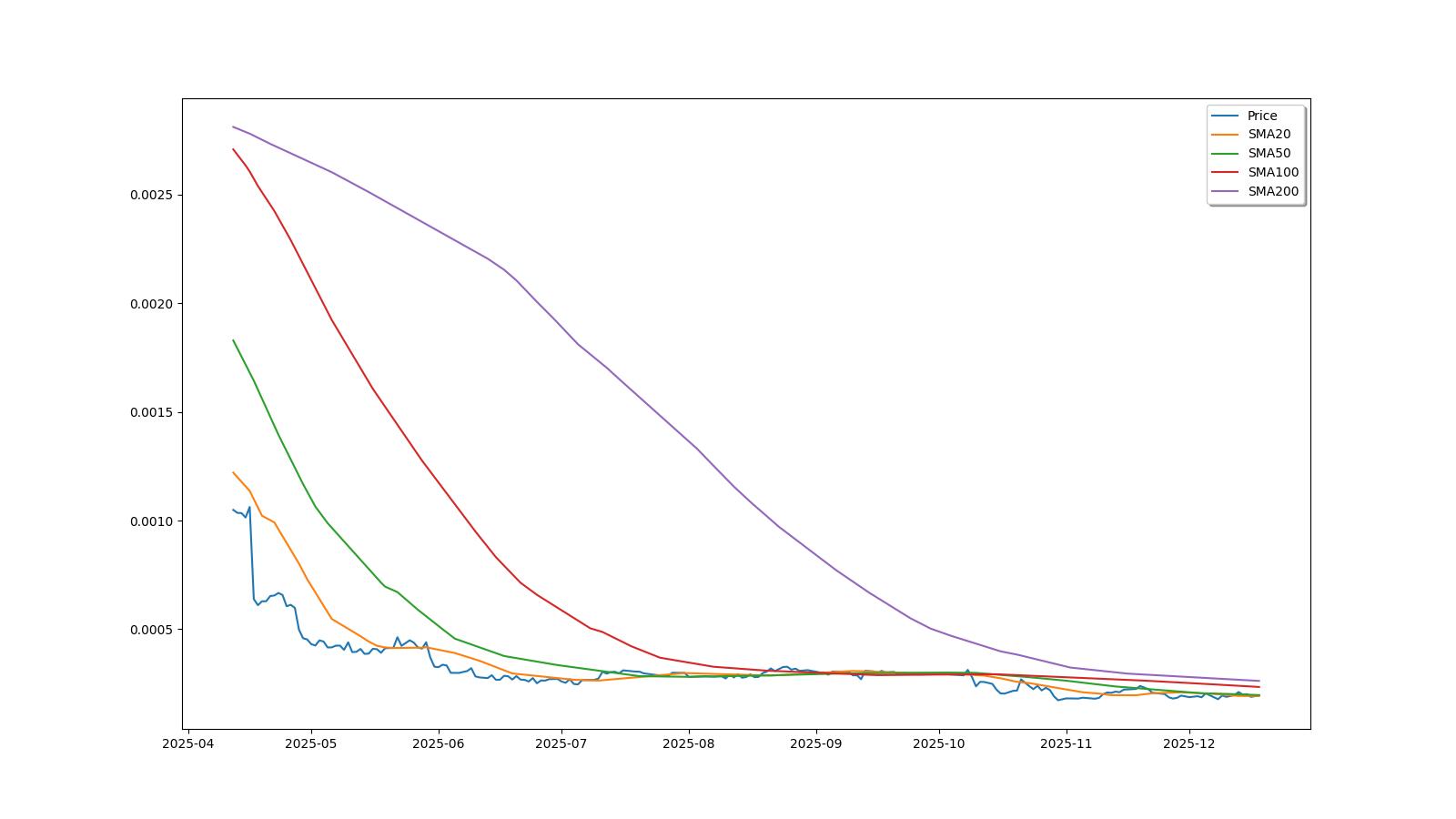 Everyworld Simple Moving Averages