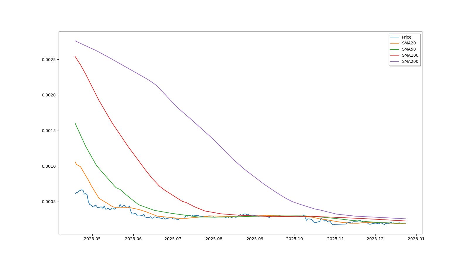 Everyworld Simple Moving Averages
