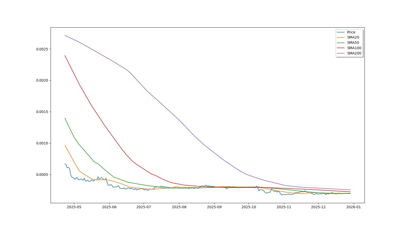 Everyworld Simple Moving Averages
