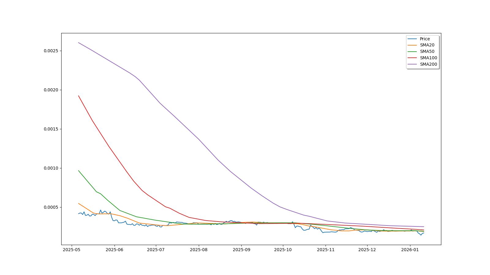 Everyworld Simple Moving Averages