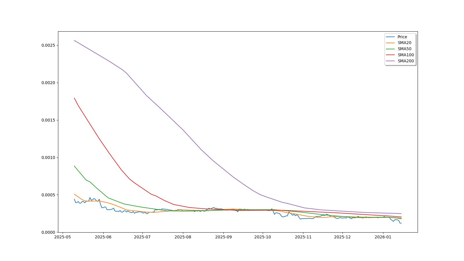 Everyworld Simple Moving Averages
