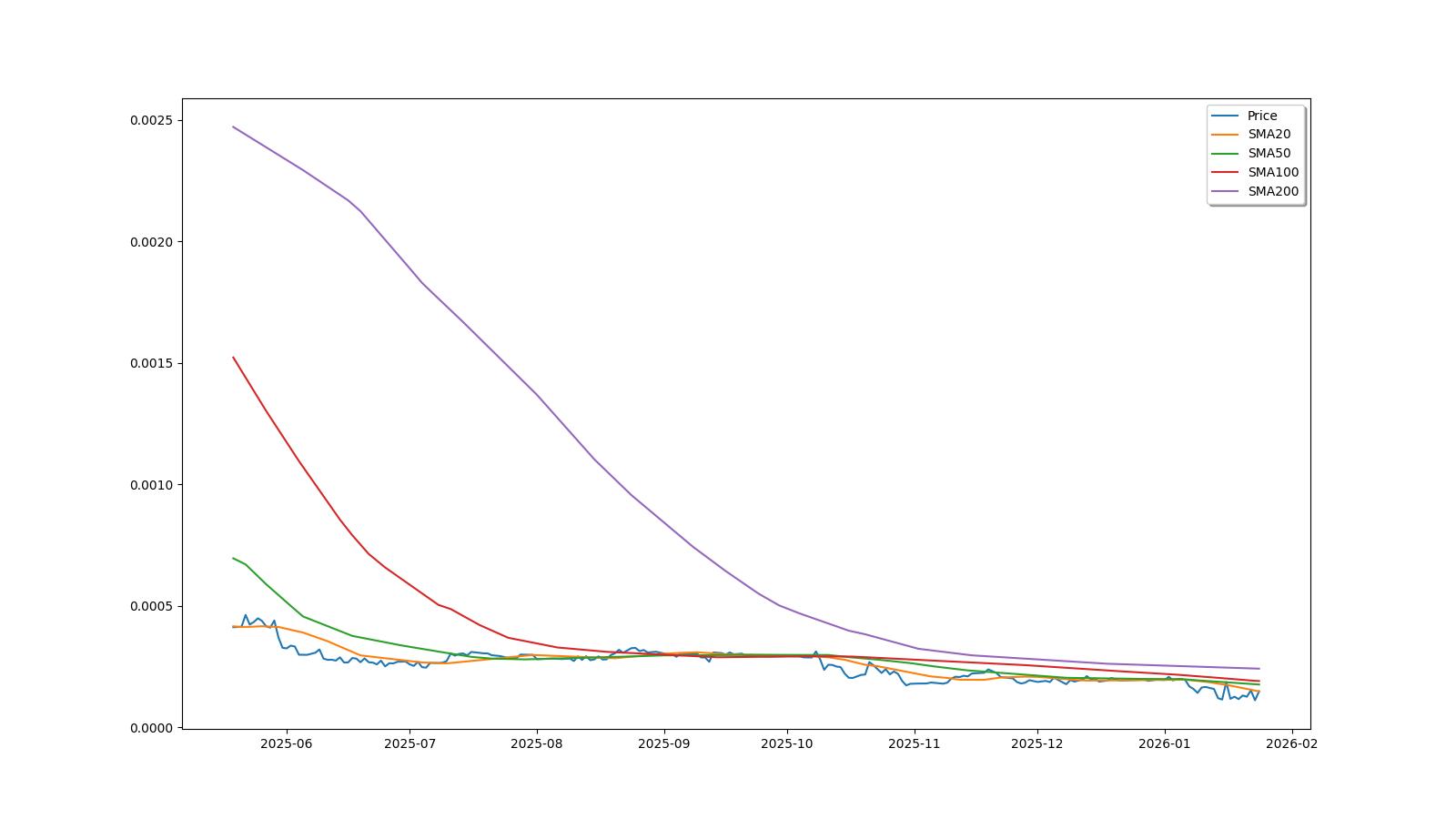 Everyworld Simple Moving Averages