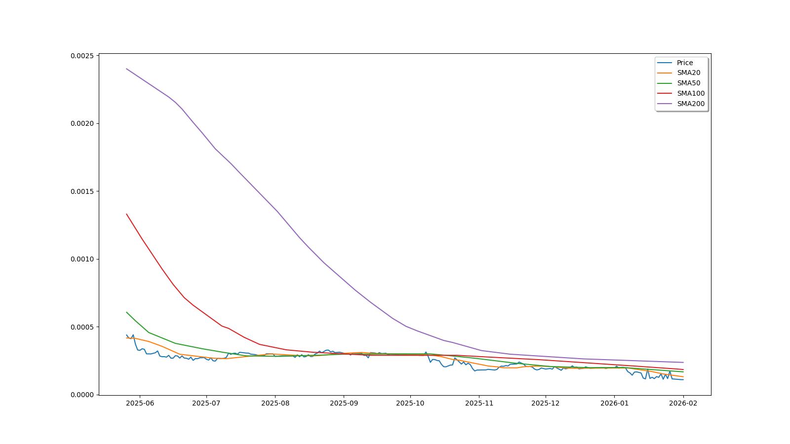 Everyworld Simple Moving Averages