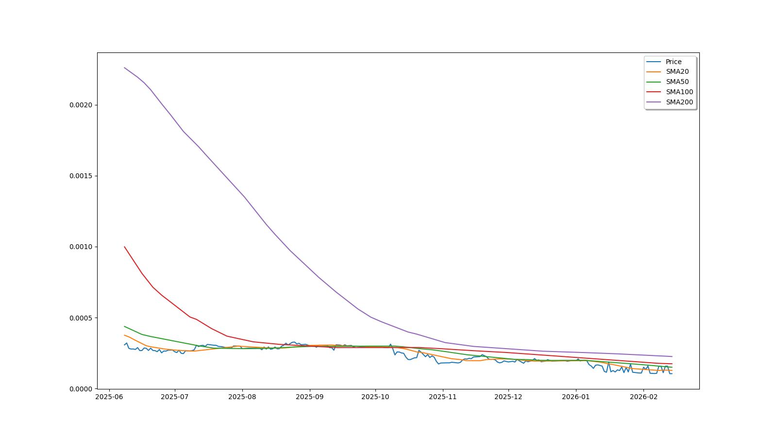 Everyworld Simple Moving Averages