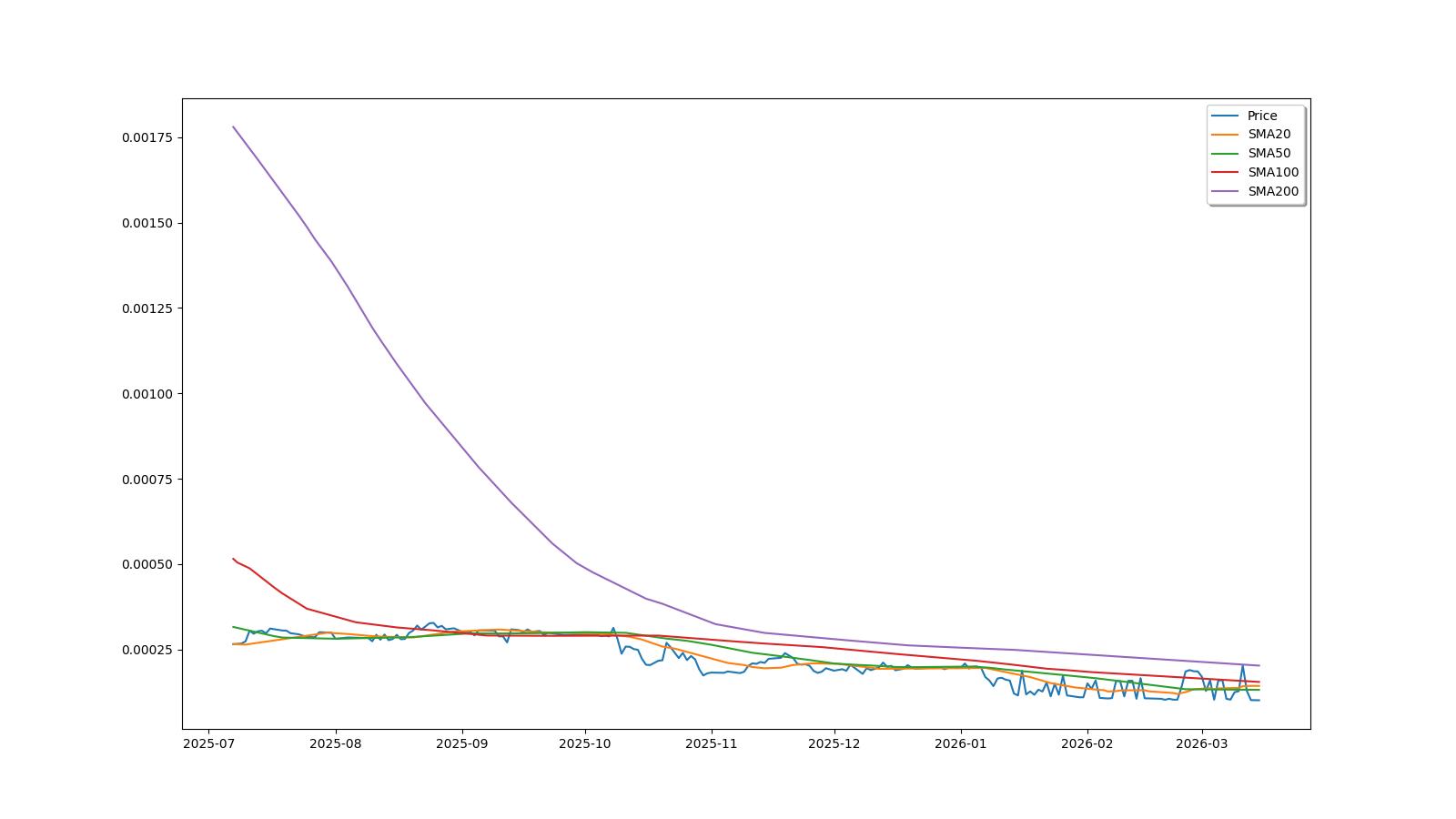Everyworld Simple Moving Averages